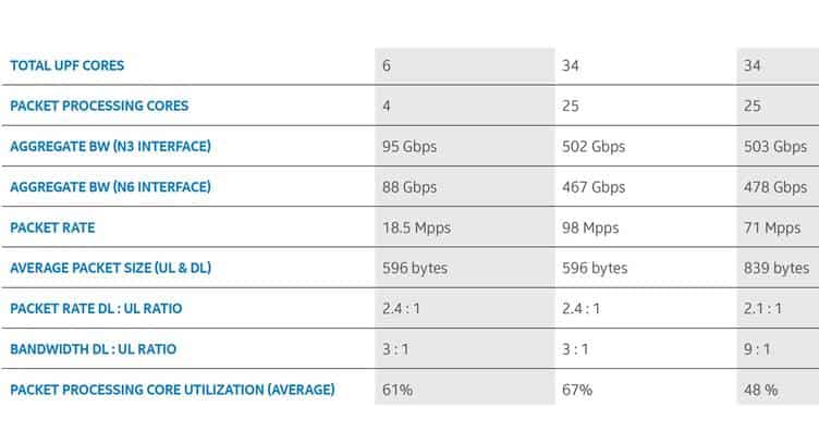 Intel, Metaswitch Lights-up 5G Core with 500 Gbps Cloud Native UPF