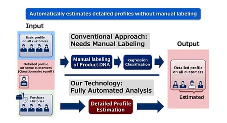 NEC Develops AI-based Customer Profile Estimation Technology