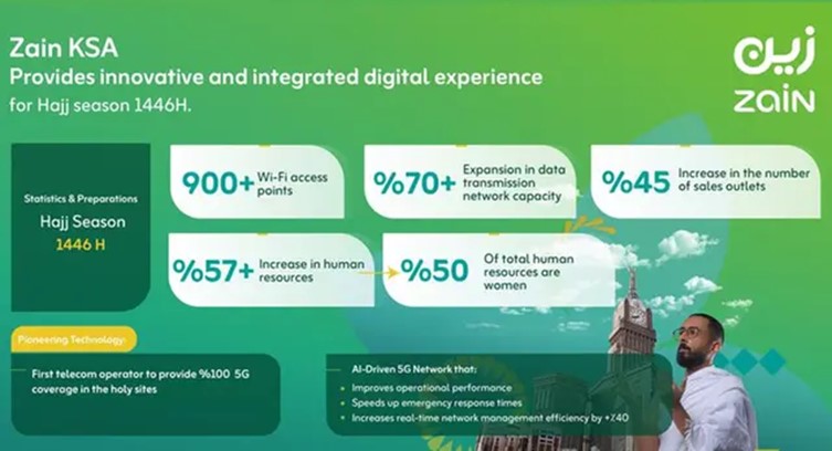 Zain KSA Completes 5G Network Preparations Ahead of Hajj Season