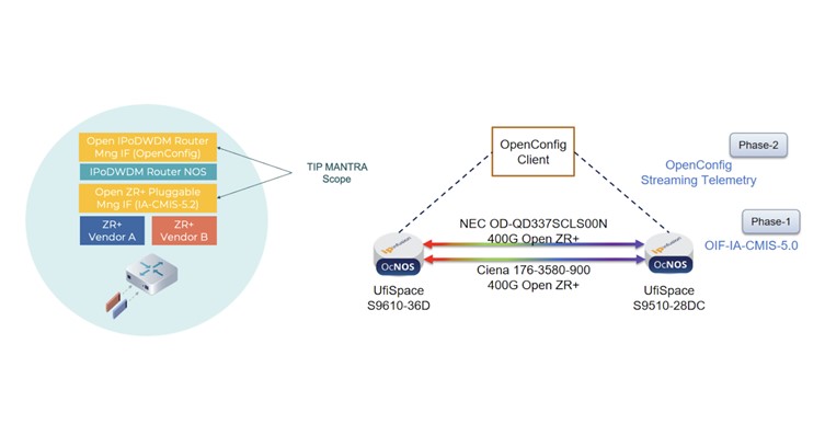TIP Completes IP over DWDM Proof of Concept with MANTRA Subgroup