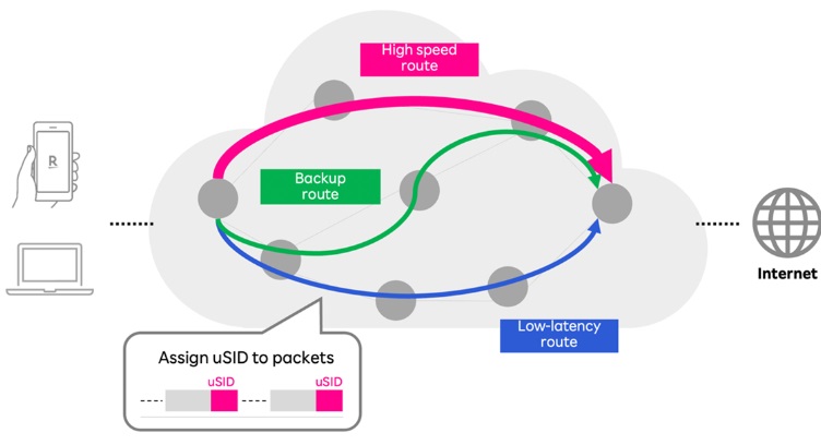 Rakuten Mobile, Cisco Complete SRv6 uSID IP Transport Network Migrations