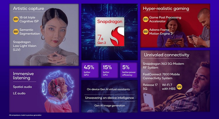 Qualcomm Launches Snapdragon 7+ Gen 3 Mobile Platform