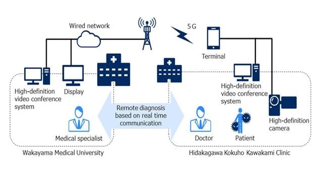 NTT Taps NEC's 5G Base Station for Remote Healthcare Field Trial