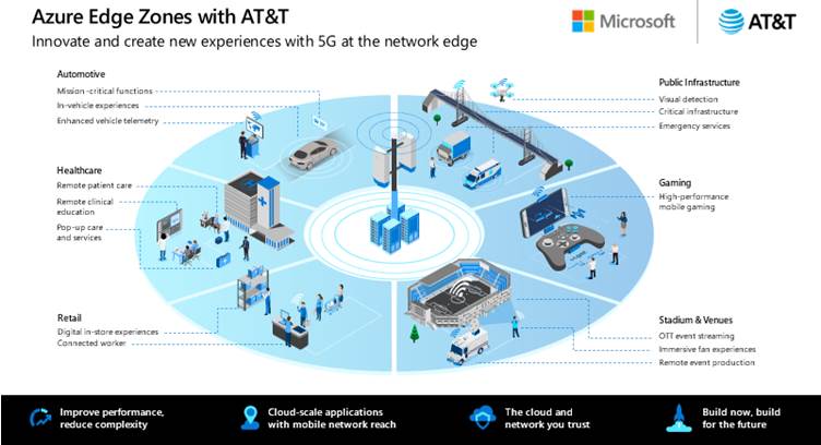 AT&T, Microsoft Launch Azure 5G Edge Zone in Atlanta
