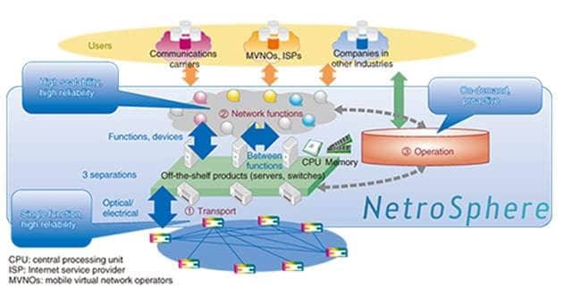 NEC, Netcracker Participate in NTT Japan's SDN/NFV Trial