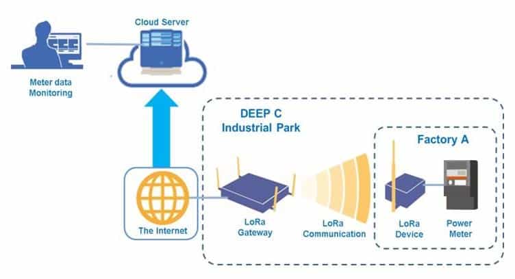 KDDI Completes Validation Tests of IoT-based Smart Metering System in ...