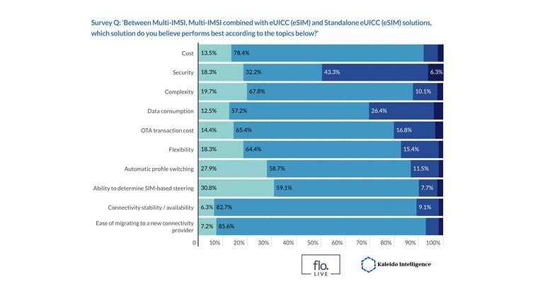 floLIVE Survey Reveals Multi-IMSI-Powered eUICC SIM Preferred by IoT ...