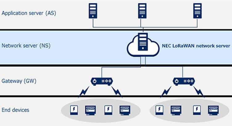 NEC Provides LoRaWAN-compliant Network Server for IoT Trial in Japan