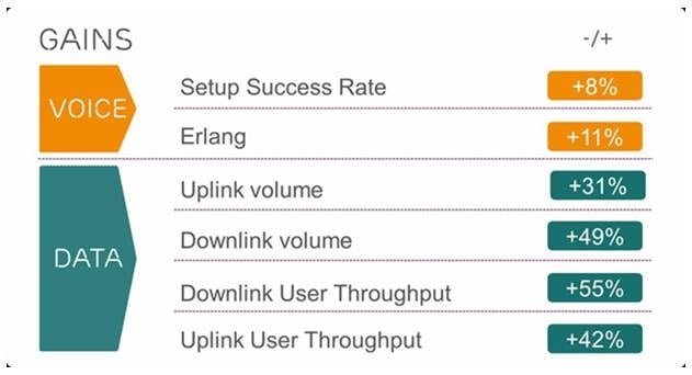 Robi Improves Smartphone Customer Experience with Network Solution