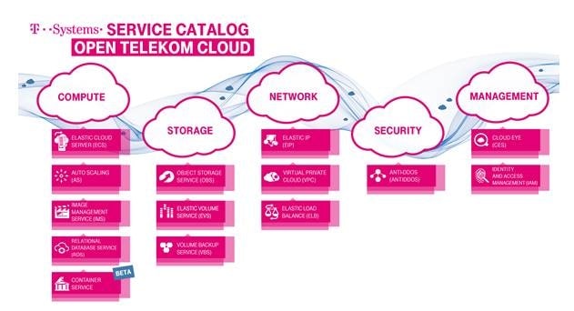 T-Systems Expands with New Data Centre in London