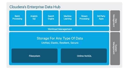 Cloudera Enterprise Data Hub, Impala and Apache Spark Choosen by a ...