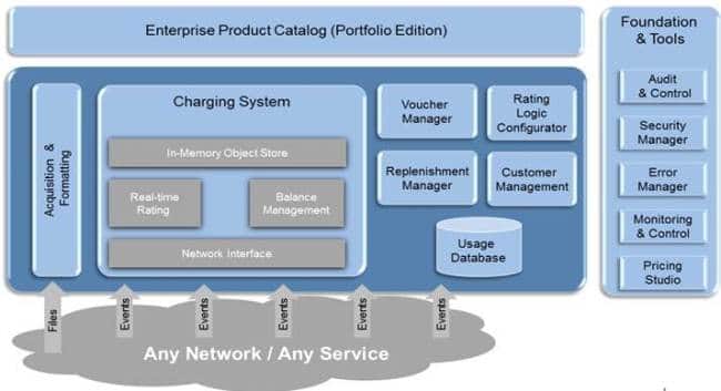 Amdocs Convergent Charging Solution to boost Kazakhtelecom's Triple ...