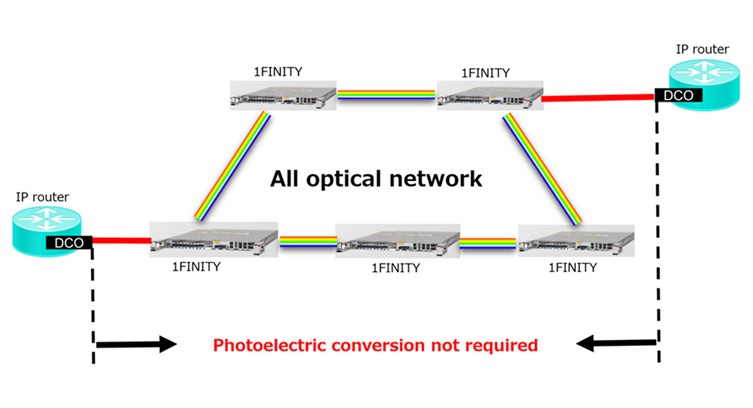 SoftBank Deploys All-Optical Network in Japan Using Fujitsu Next-Gen Optical Transmission System