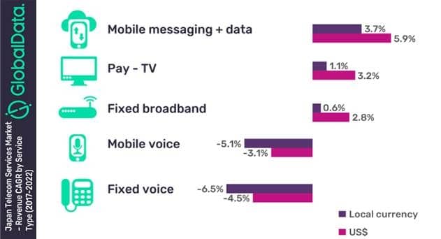 Mobile Data Usage in Japan to Reach Nearly 10GB/month by 2022, says ...