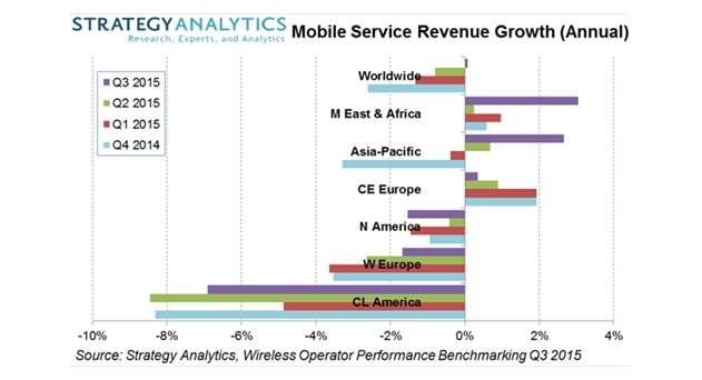 4G Drives Global Mobile Service Revenue Back to Growth in Q3 - Strategy ...