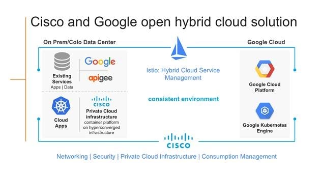 Cisco, Google's New Hybrid Cloud Features Kubernetes Container ...