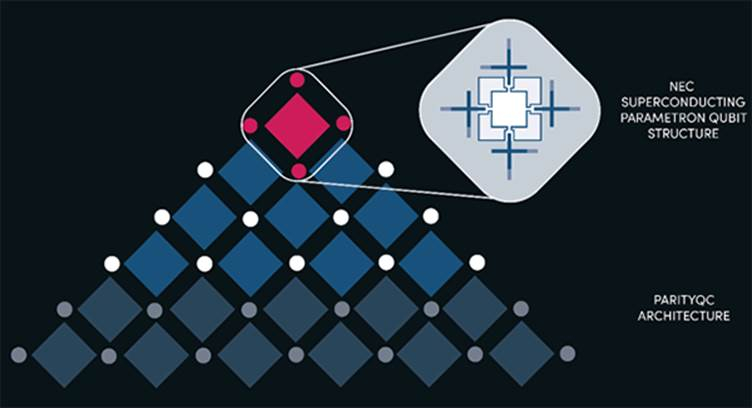 NEC to Implement ParityQC Architecture for Quantum Annealing Devices