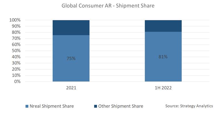 Consumer AR Device Market Triples from 2020-21, says Strategy Analytics