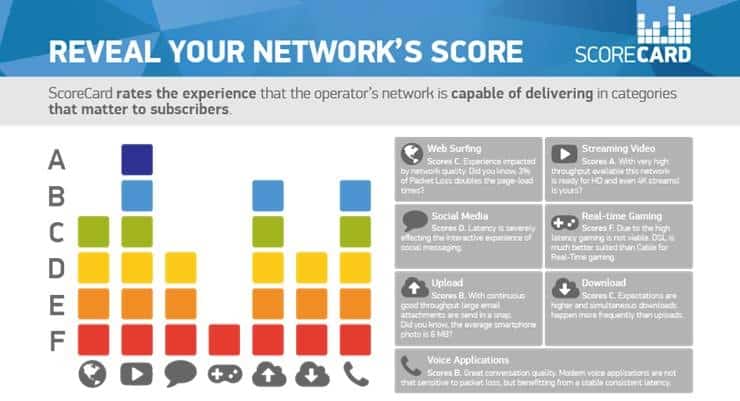 Procera Networks Unveils 'Scorecard' to Help Operators to Measure QoE