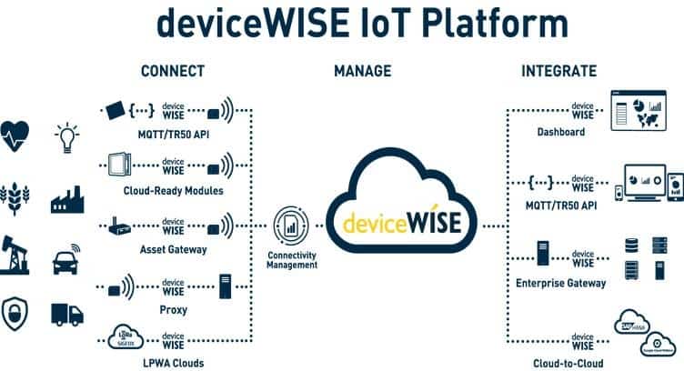 China Unicom Taps Telit's deviceWISE IoT Platform
