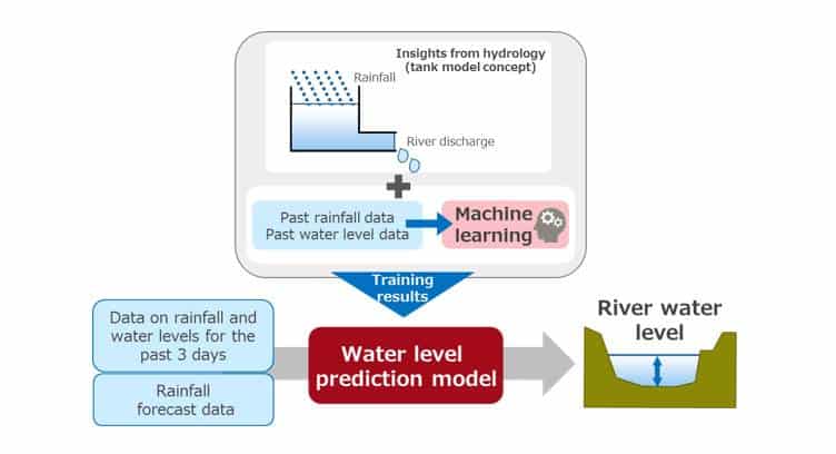 Fujitsu Develops AI-based Disaster Mitigation Technology to Predict ...