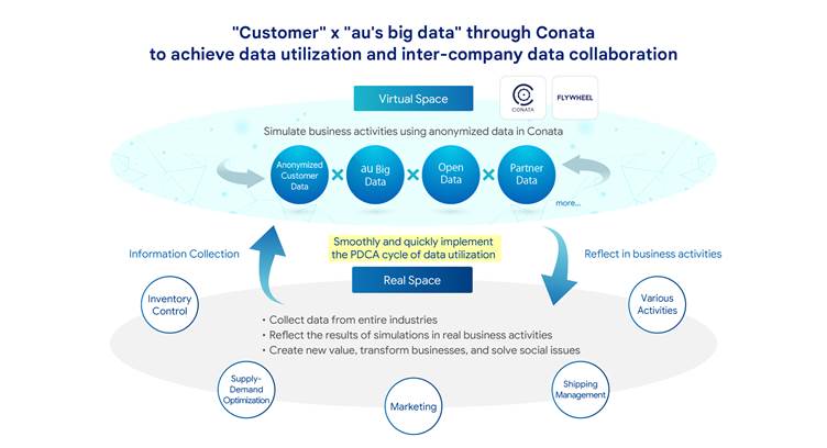 FLYWHEEL, KDDI Group to Promote Corporate Digital Transformation (DX)
