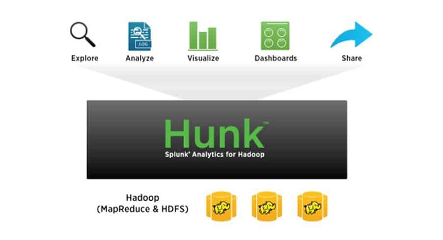 New Version of Splunk Enterprise & Hunk Analytics for Hadoop and NoSQL ...