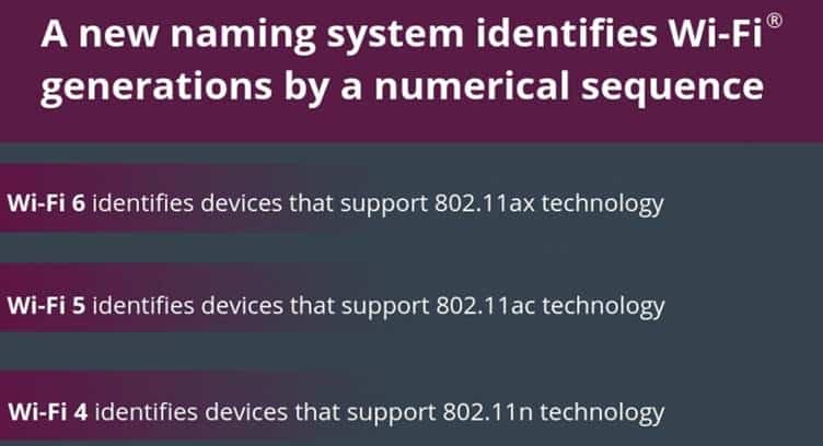 The New 802.11ax WiFi Standard to be Known as Wi-Fi 6