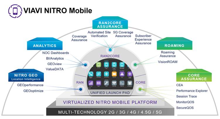 Vodafone Portugal Deploys VIAVI's App-aware Intelligence Platform